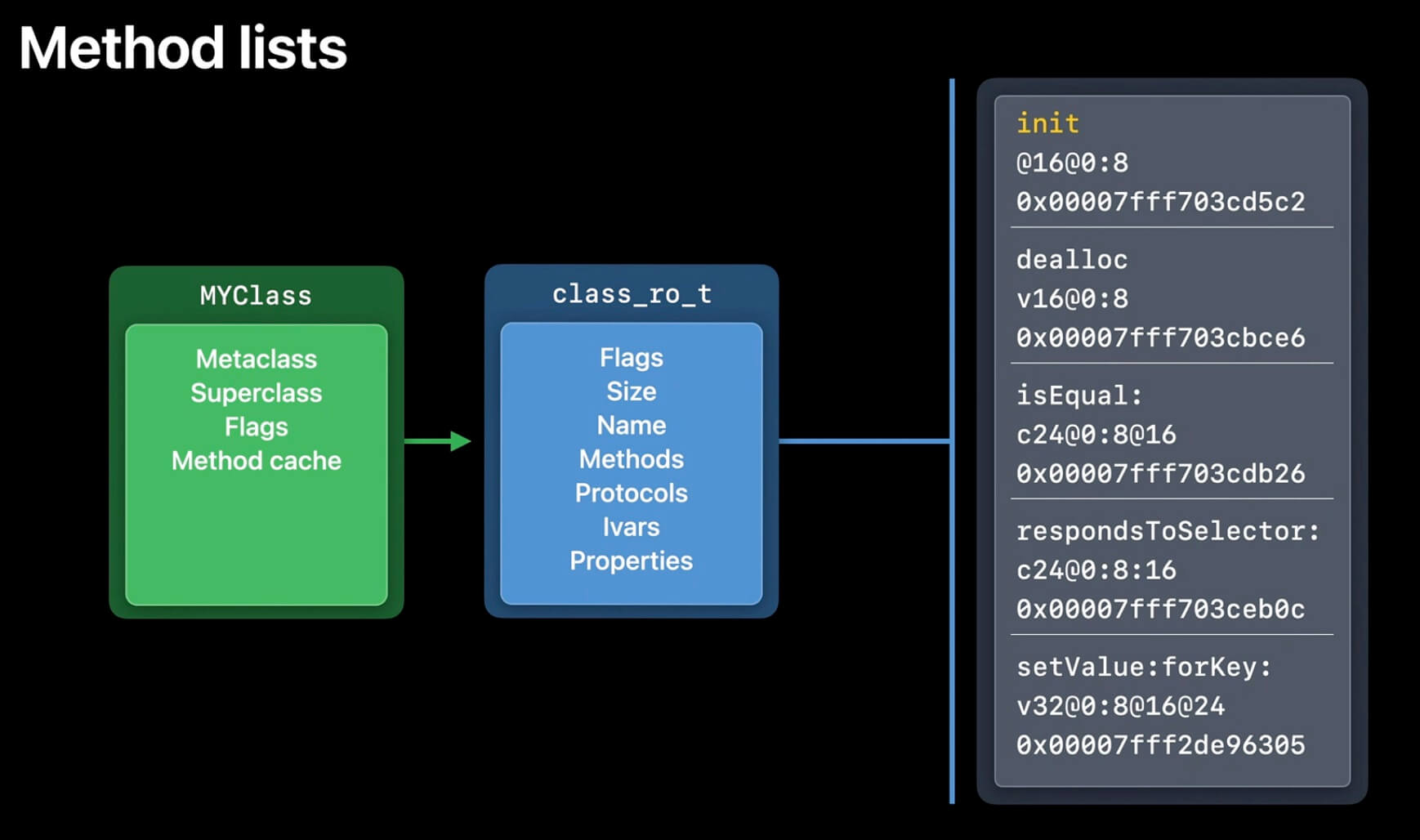 【ios 14】objective C Runtime 的优化 Bobs Blog